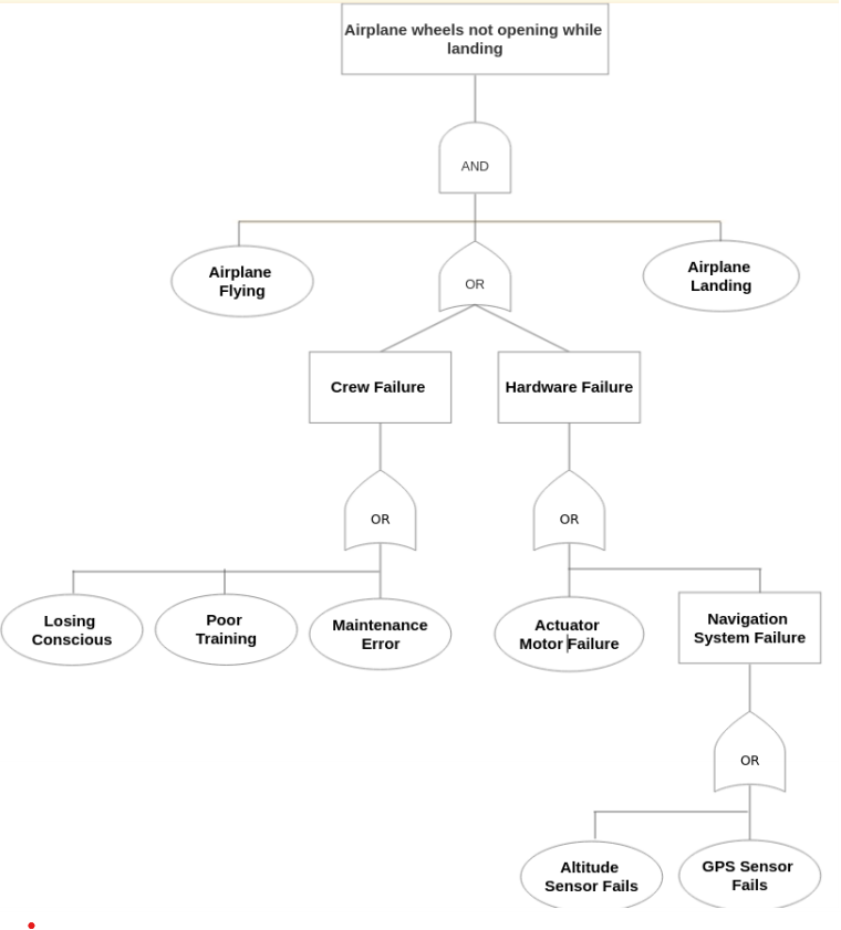 Solved Using the risk tree shown in the figure below, derive | Chegg.com