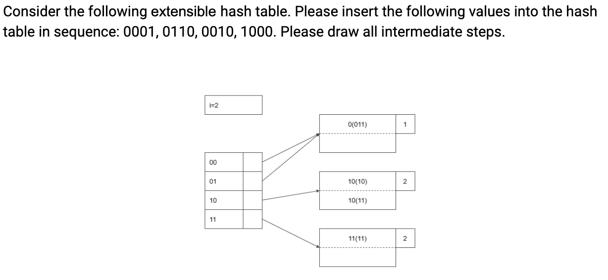 Solved Consider the following extensible hash table. Please | Chegg.com Solved Consider the following extensible hash table. Please | Chegg.com