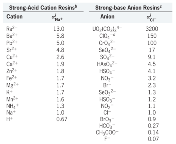 Solved An SBA exchanger resin is used to remove nitrate ions | Chegg.com