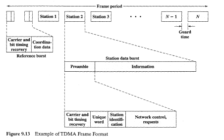 For the TDMA frame of Figure 9.13, assume the | Chegg.com