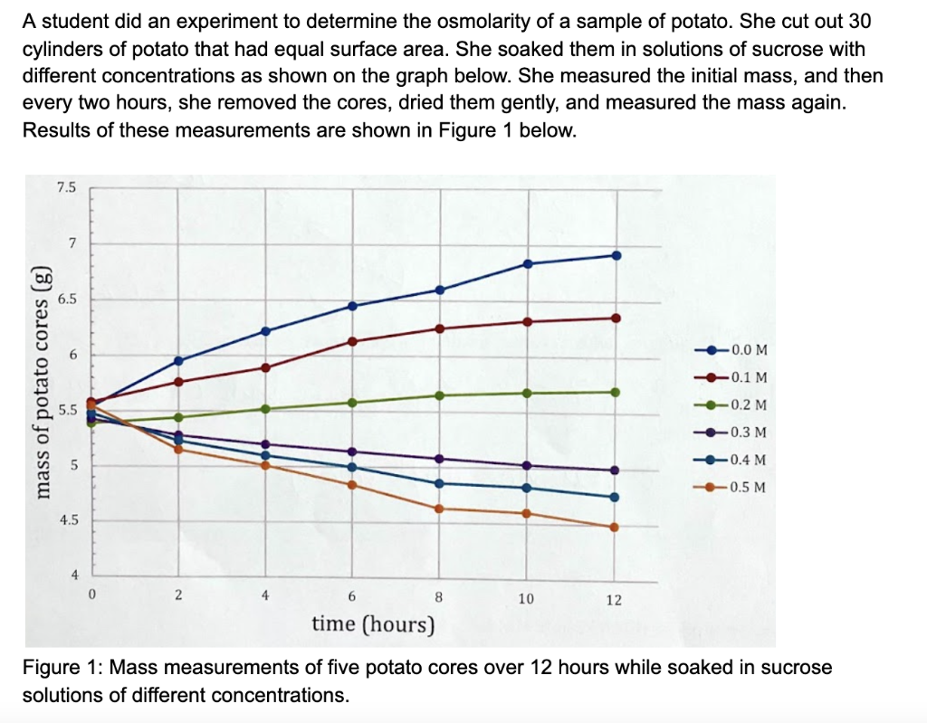 Solved a) Describe the trend in the mass of the potato | Chegg.com
