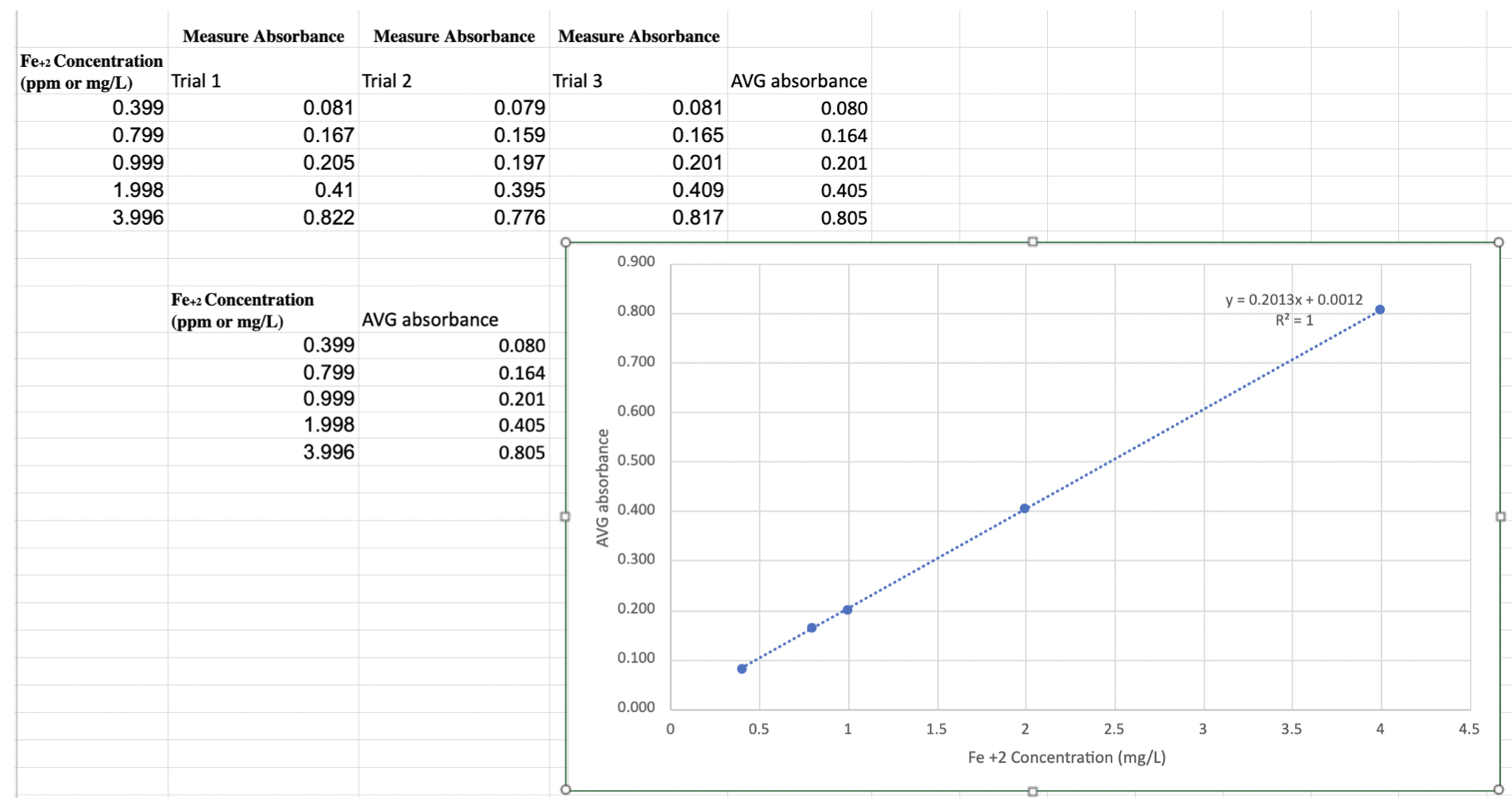 Measure Absorbance Measure Absorbance Measure | Chegg.com