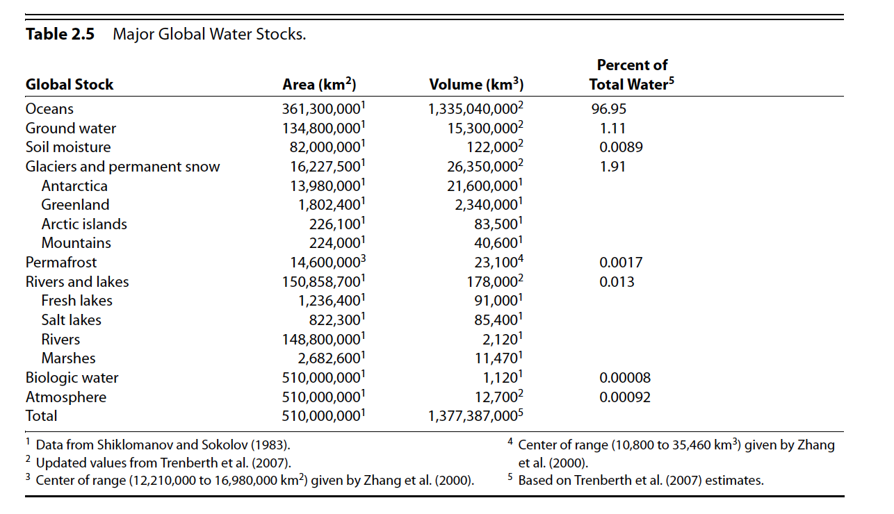 Solved Calculate the residence times for the global | Chegg.com