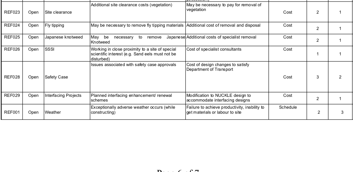 Solved Think about the risk register for your project and | Chegg.com