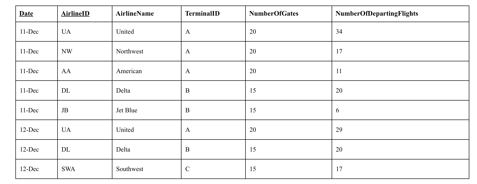 Solved E4.1 Create an example of a relation (containing | Chegg.com