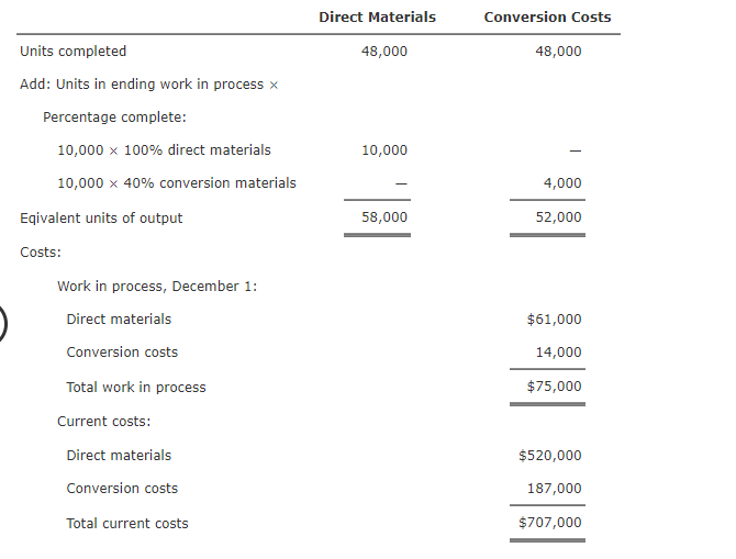 Solved Costs: Work in process, December 1 : Direct materials | Chegg.com