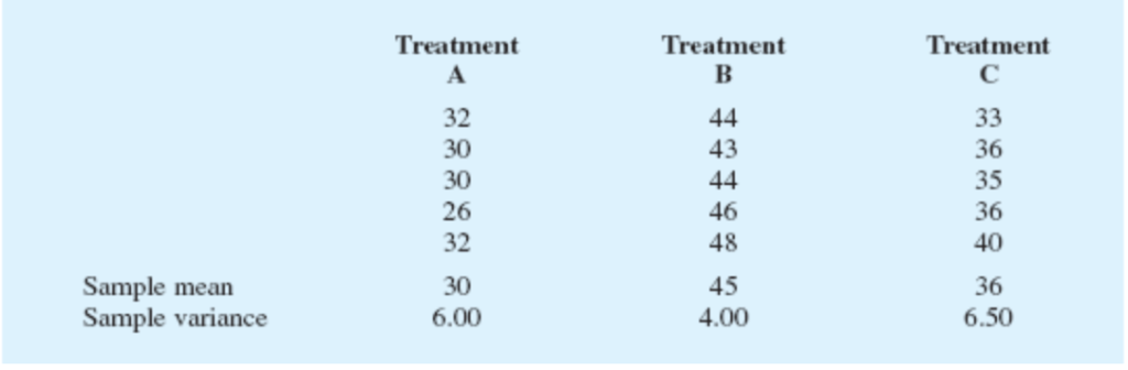 Solved Use Fisher's LSD procedure to develop a 95% | Chegg.com
