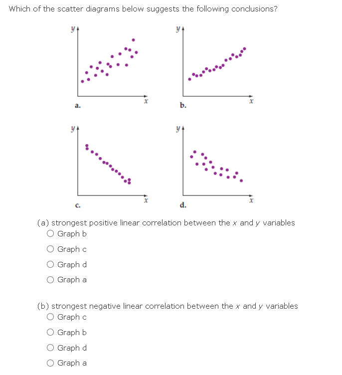 Solved Which of the scatter diagrams below suggests the | Chegg.com