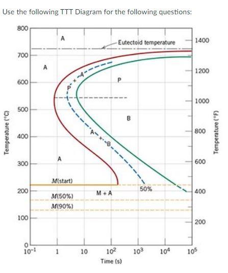 Solved Use the following TTT Diagram for the following | Chegg.com