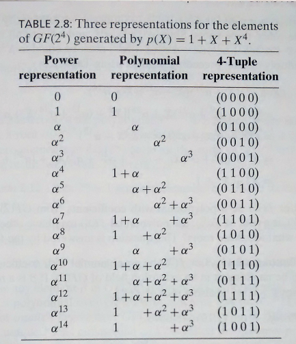 Solved 6.1. Consider the Galois field GF(24) given by Table | Chegg.com