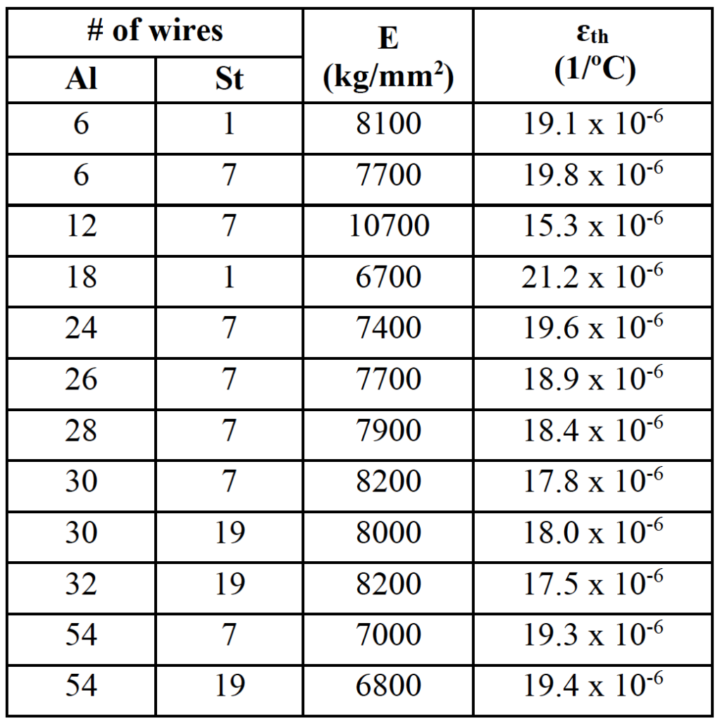 choose a conductor, a) Calculate the critical span | Chegg.com
