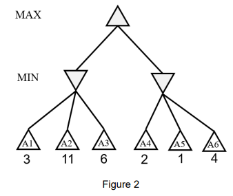 Solved Figure 2 shows another minimax search tree for a | Chegg.com