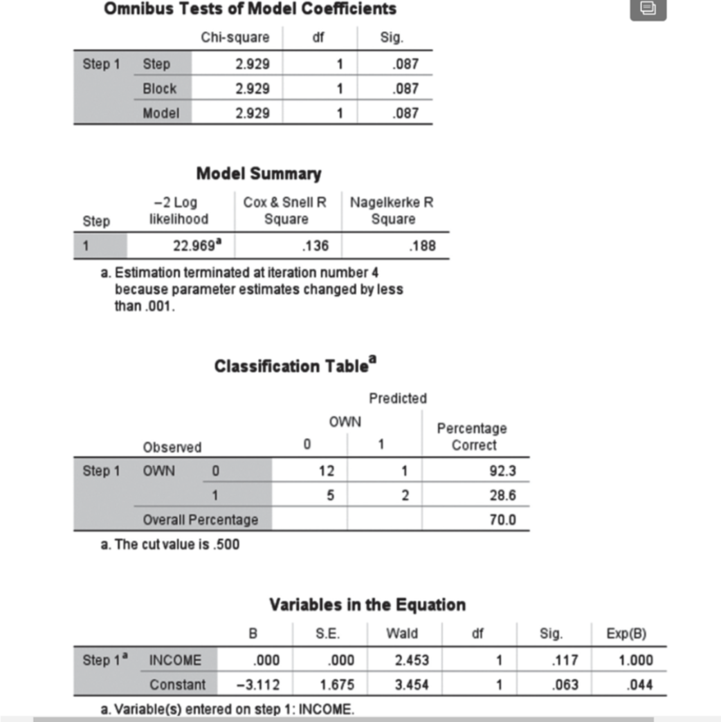Solved fill in the blank.An SPSS output of the logistic | Chegg.com