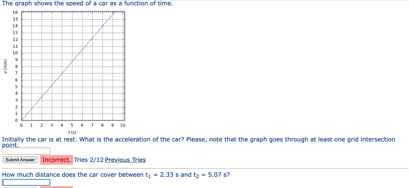 Solved The graph shows the speed of a car as a function of | Chegg.com