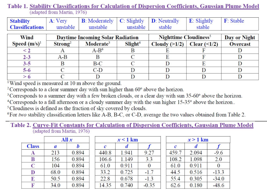 (30 pts) Consider the Gaussian plume model with the | Chegg.com