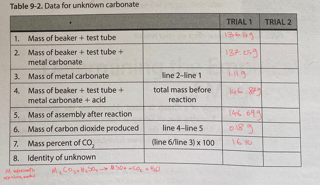 Solved Table 9-2. Data for unknown carbonate TRIAL 2 TRIAL 1 | Chegg.com