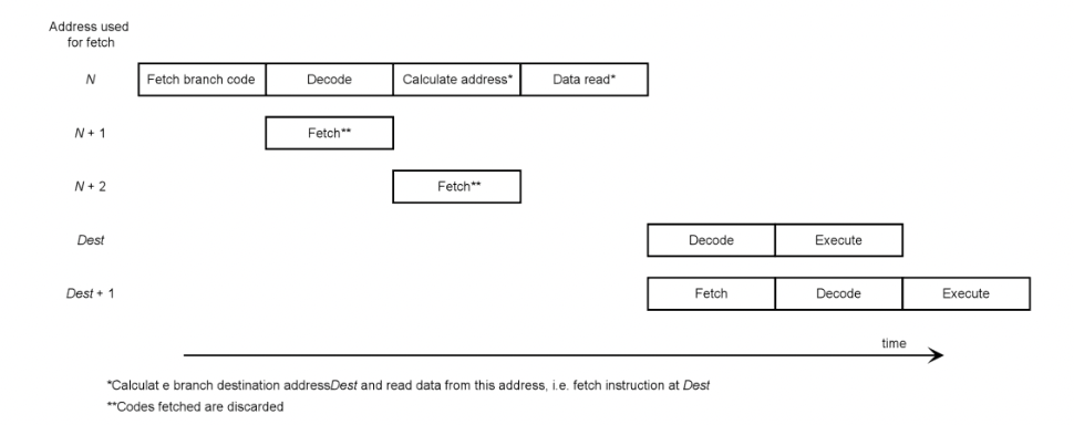 Instruction number N Fetch Decode Execute N+1 Fetch | Chegg.com