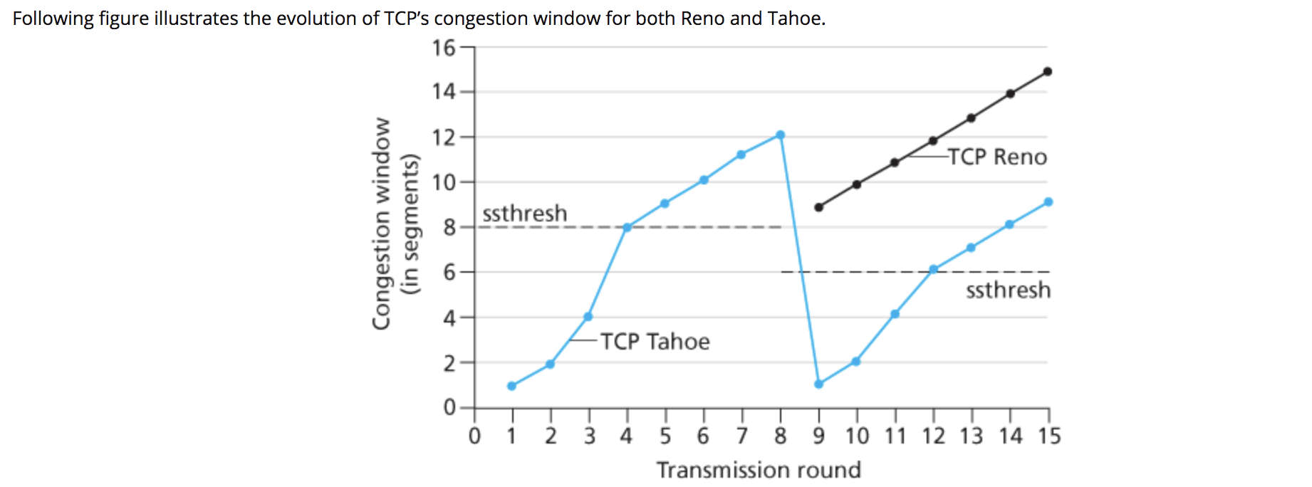 Solved 1) What is the value of the slow start threshold for | Chegg.com