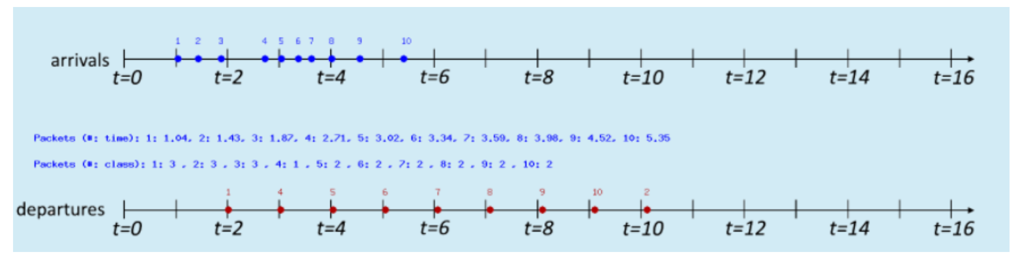 Solved 1) Which router packet scheduling being used? Blue | Chegg.com
