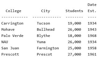 Solved Using Java Use a class named College to store | Chegg.com