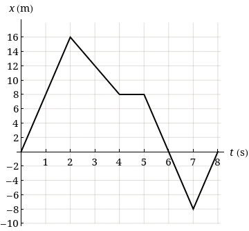 Solved 1. A person travels by car from one city to another | Chegg.com