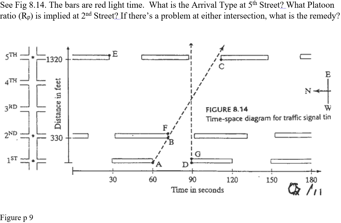 See Fig 8.14. The bars are red light time. What is | Chegg.com