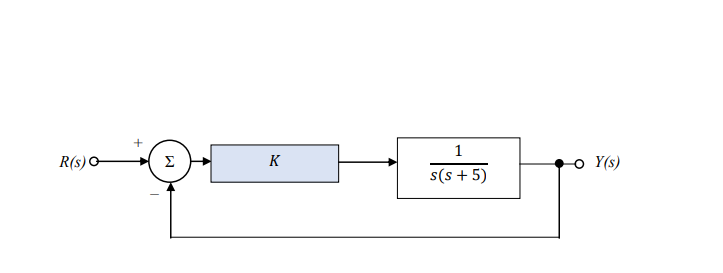 Solved For the unit feedback system show below, specify the | Chegg.com