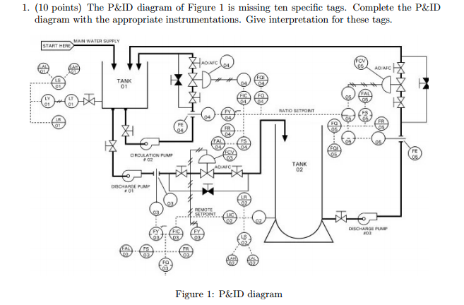 1. (10 points) The P&ID diagram of Figure 1 is | Chegg.com