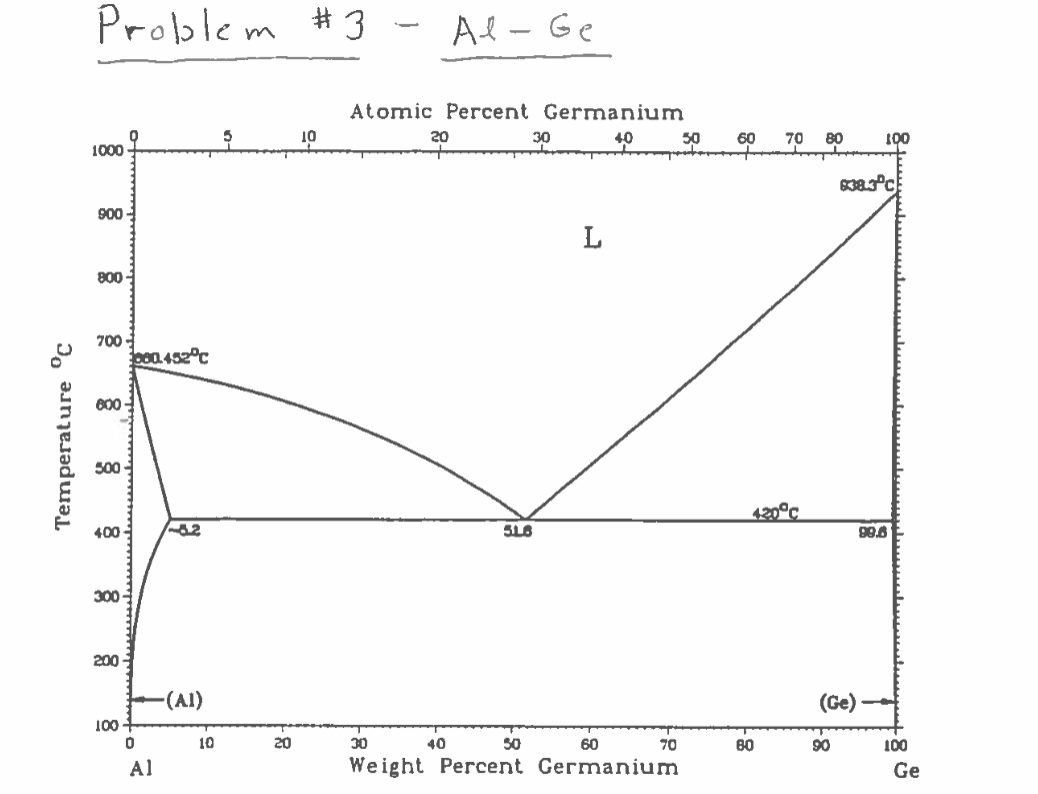 Solved 3. For the attached Al-Ge binary phase diagram: a.) | Chegg.com