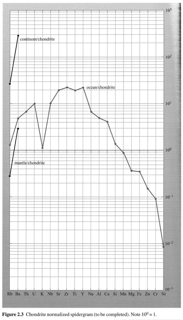 Solved 1. Table 2.3: CI carbonaceous chondrite normalized | Chegg.com