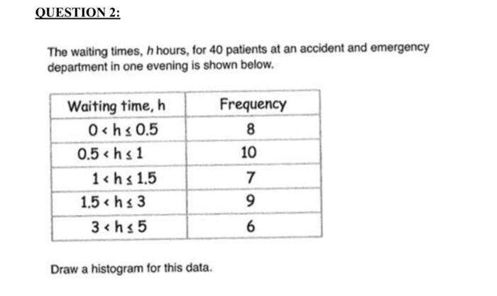 Solved The waiting times, h hours, for 40 patients at an | Chegg.com
