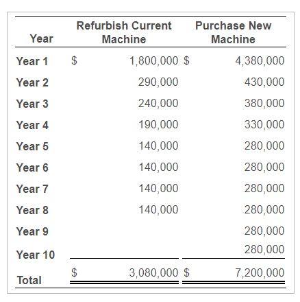 Solved The company is considering two options. Option 1 is | Chegg.com
