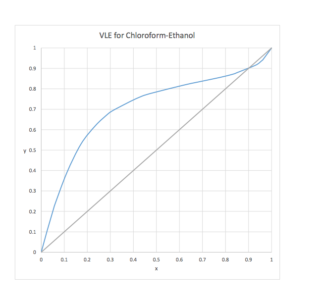 Solved We are separating a mixture of chloroform and | Chegg.com