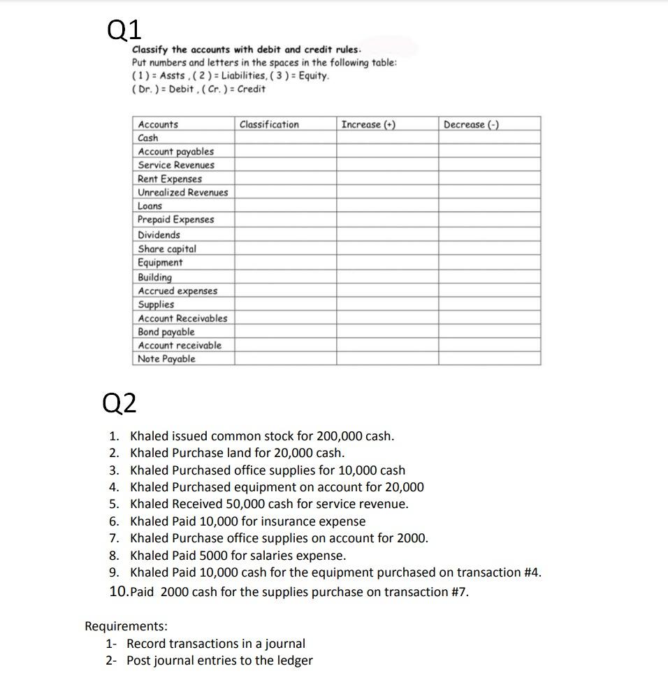 [Solved]: Q1 Classify the accounts with debit and credit r