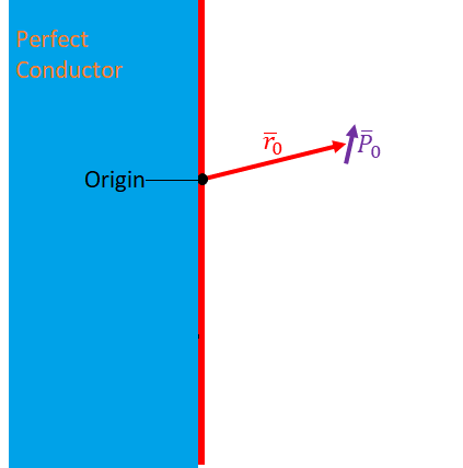Solved Consider an infinite perfect conductor. A point | Chegg.com