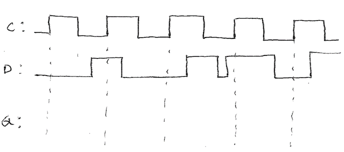 Solved Find the waveform of Q if a positive edge triggered | Chegg.com