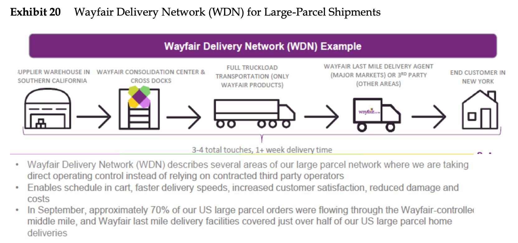 Wayfair Supply Chain History Wayfair's products could | Chegg.com