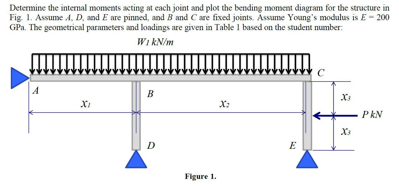Solved Determine the internal moments acting at each joint | Chegg.com