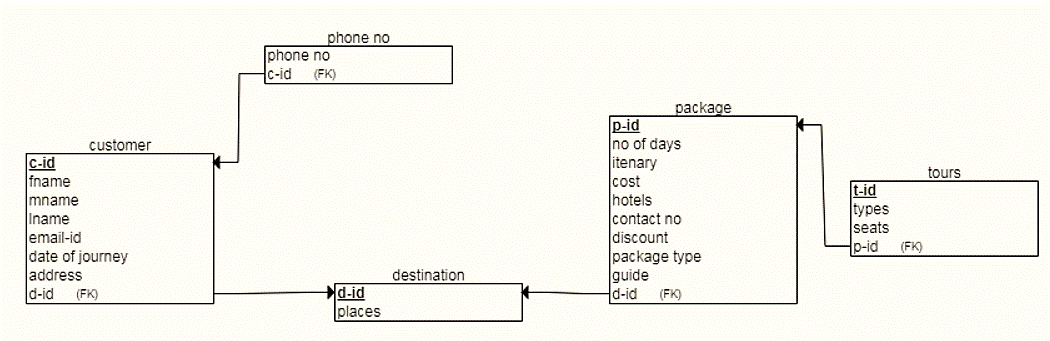 Solved ⬇⬇ convert Relational model to Physical schema | Chegg.com