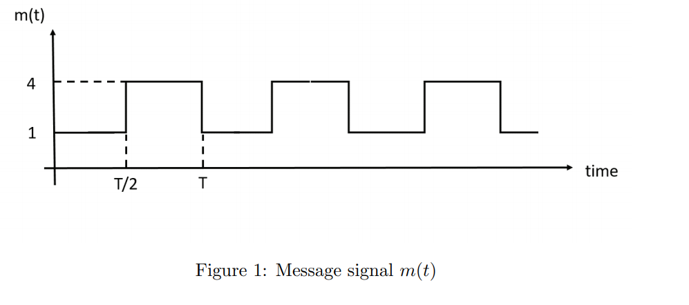 Solved Given the message signal in Figure 1, write down the | Chegg.com