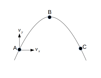 Solved Consider the projectile motion curve below. Draw the | Chegg.com