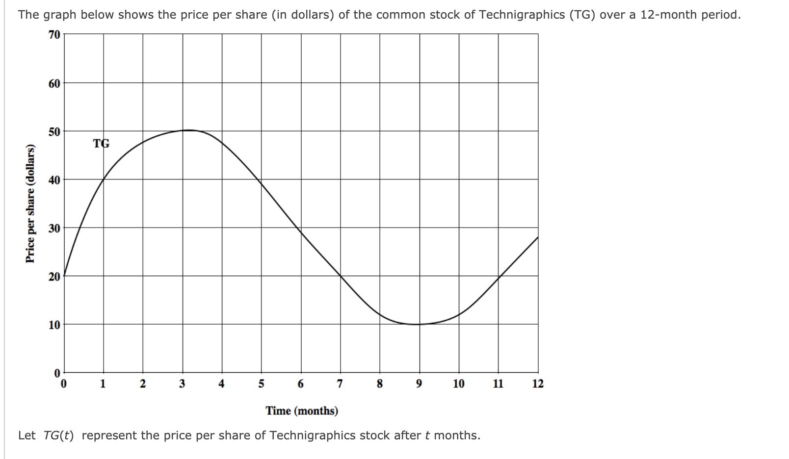 Solved The graph below shows the price per share (in | Chegg.com