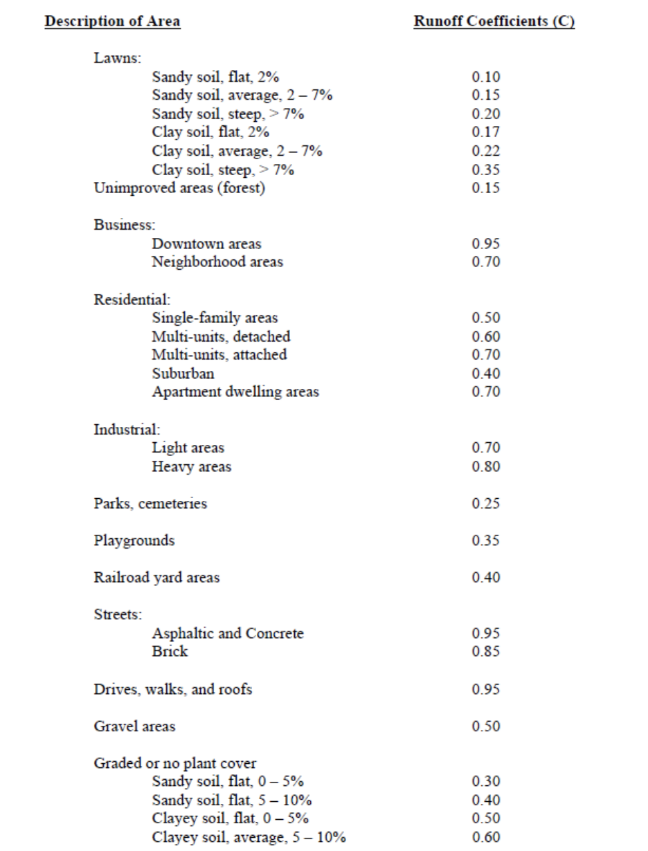 Solved Description of Area Runoff Coefficients C Lawns: | Chegg.com