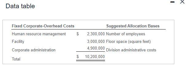 Solved Fahley Corporation has three divisions: pulp, paper, | Chegg.com