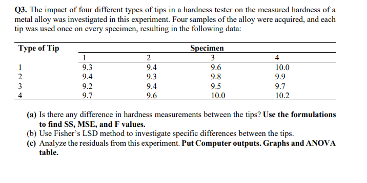 Solved Q3. ﻿The impact of four different types of tips in a | Chegg.com