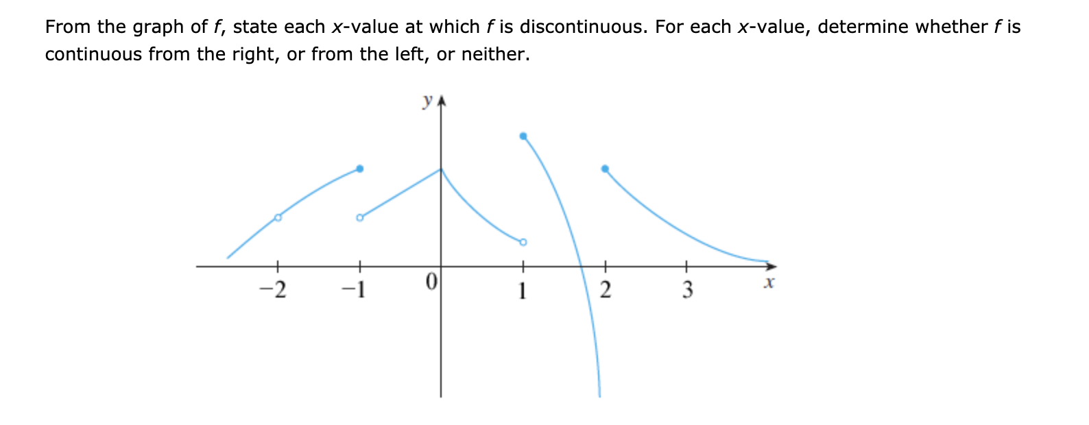 Solved From the graph of f, state each x-value at which fis | Chegg.com