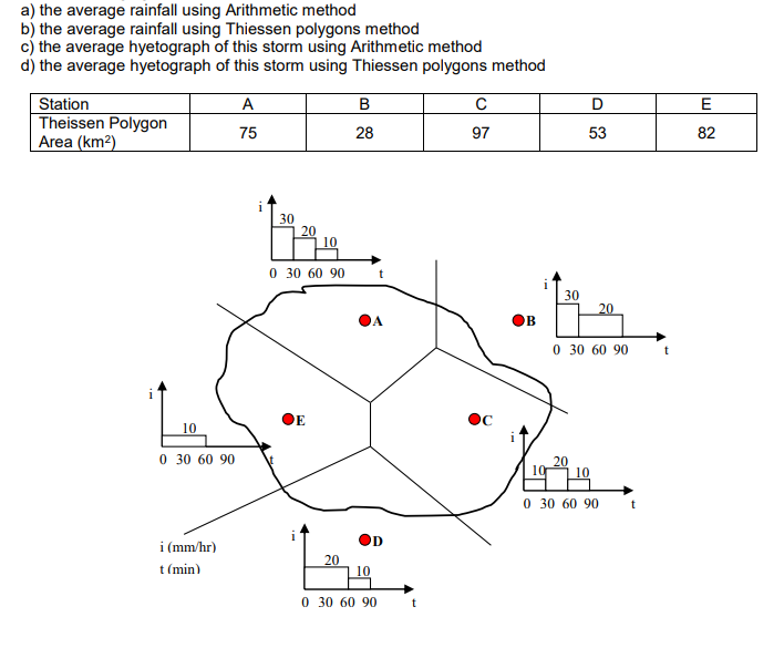 Solved a) the average rainfall using Arithmetic method b) | Chegg.com