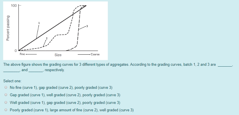 Solved 100 Percent passing Fine Size Coarse The above figure | Chegg.com