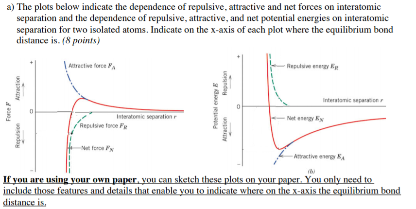 Solved a) The plots below indicate the dependence of | Chegg.com