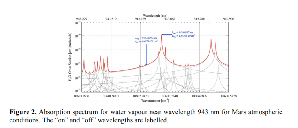 4.) A Differential Absorption Lidar (DIAL) for | Chegg.com